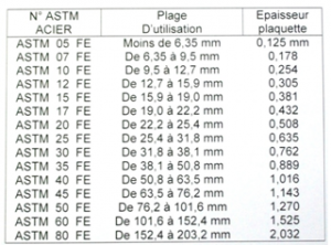 ASME / ASTM E-1025 IQI A TROU Fe | Bergeret-jeannet